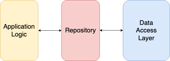 Factoring Business Constraints into Separate Methods in Domain-Driven Design | by Jerry An ...
