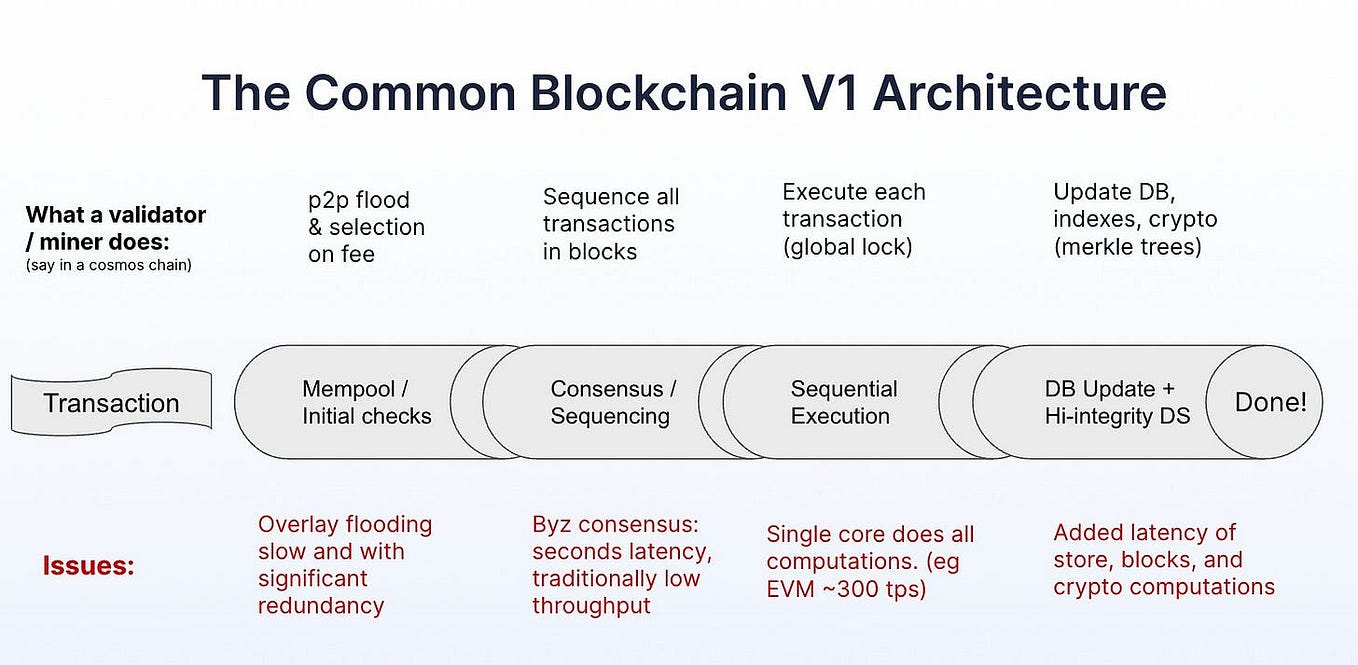 About Sui: “Build without Boundaries”: Part II — Consensus | by Jong Hyuck Won | Medium