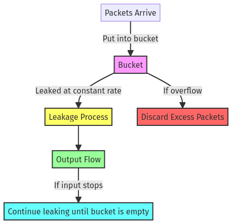 Rate Limiting Algorithms using Redis | by Rahul | Medium