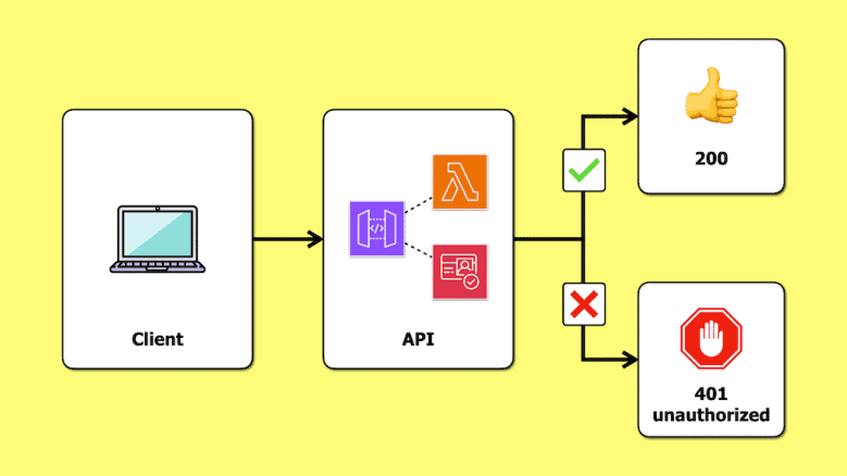 When to use Step Functions vs. doing it all in a Lambda function | by Yan Cui | theburningmonk ...