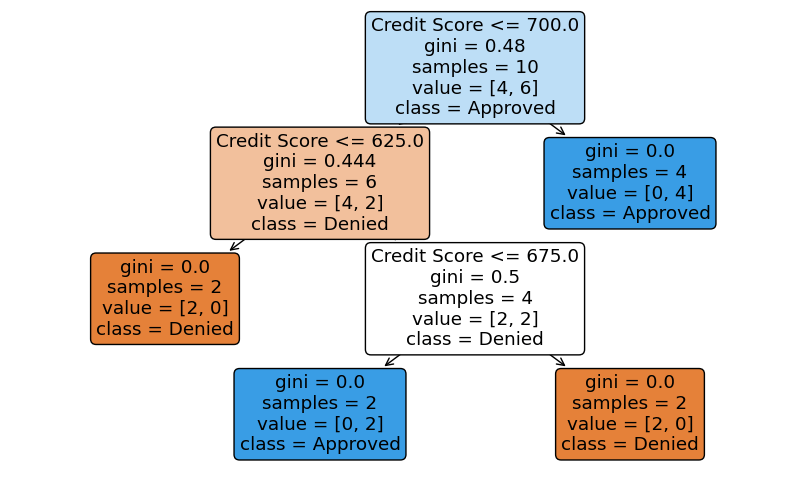 Chapter 3 — Decision Tree Learning — Part 2 — Issues in decision tree ...