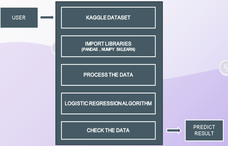 Machine Learning For Fraud Detection In E Commerce By Ankur Patel Artificial Intelligence In