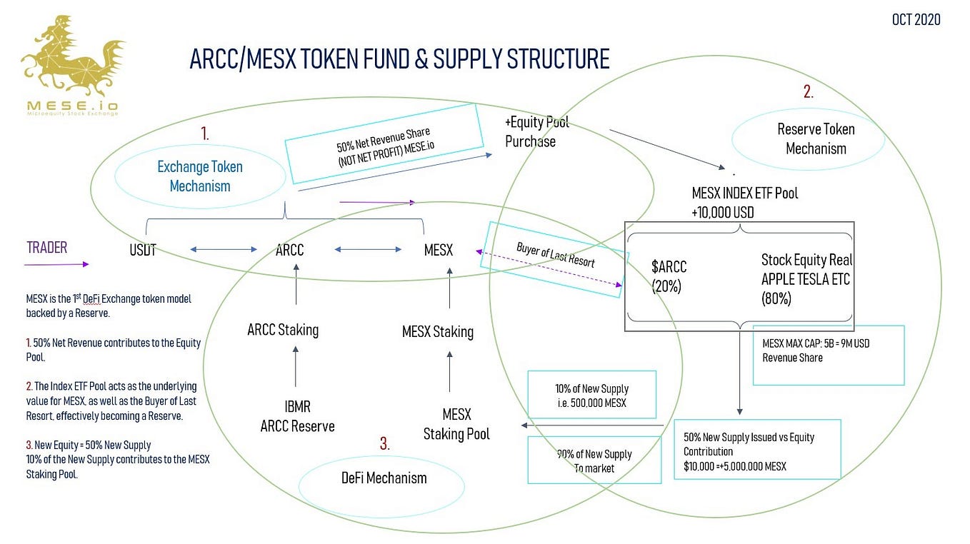 INTRODUCING MESX: A New Exchange Token Model Powered by DeFi | by Eric ...