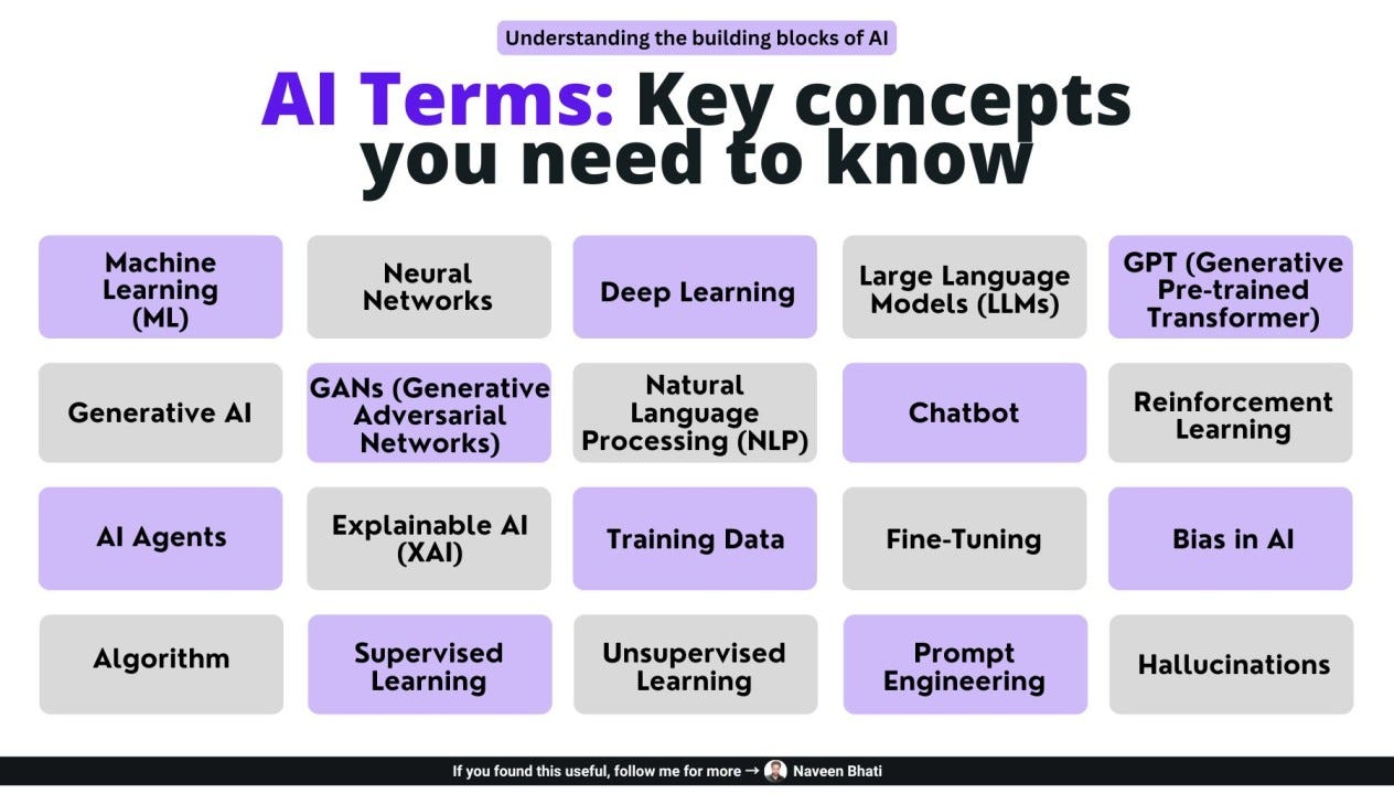 Machine Learning vs Artificial Intelligence | by Artificial Intelligence & Automation | May ...