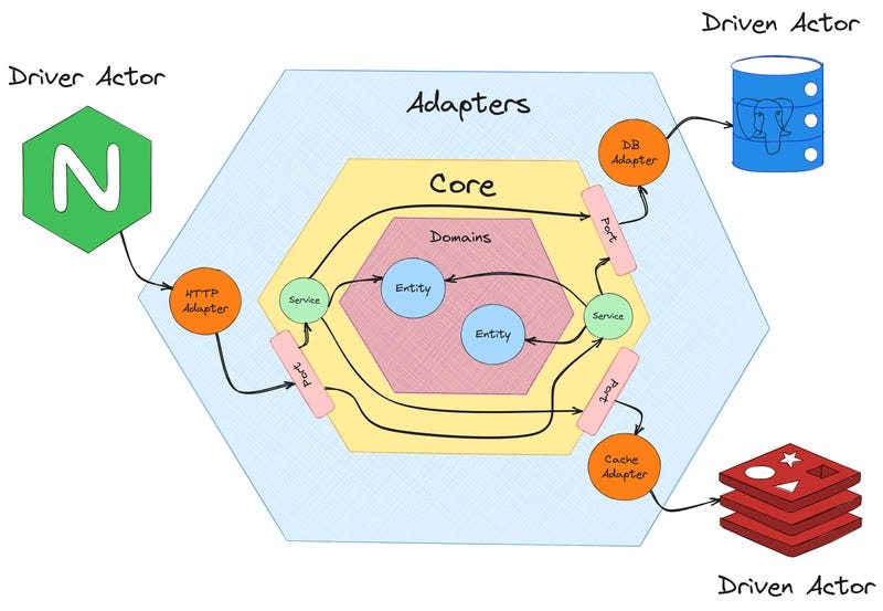 Building RESTful web API service using Golang, chi, and MySQL | by Shaon Shaonty | ITNEXT