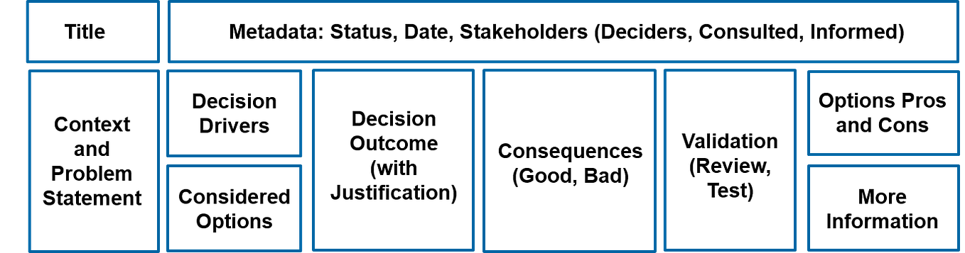 From Architectural Decisions to Design Decisions | by Doc SoC (aka ZIO) | ZIO’s Blog | Medium