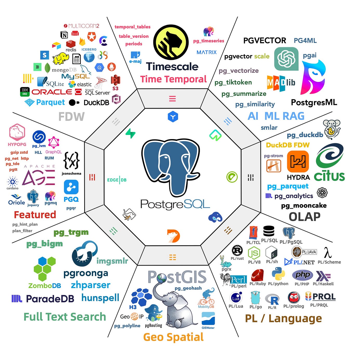 Postgres is eating the database world | by Vonng | Medium
