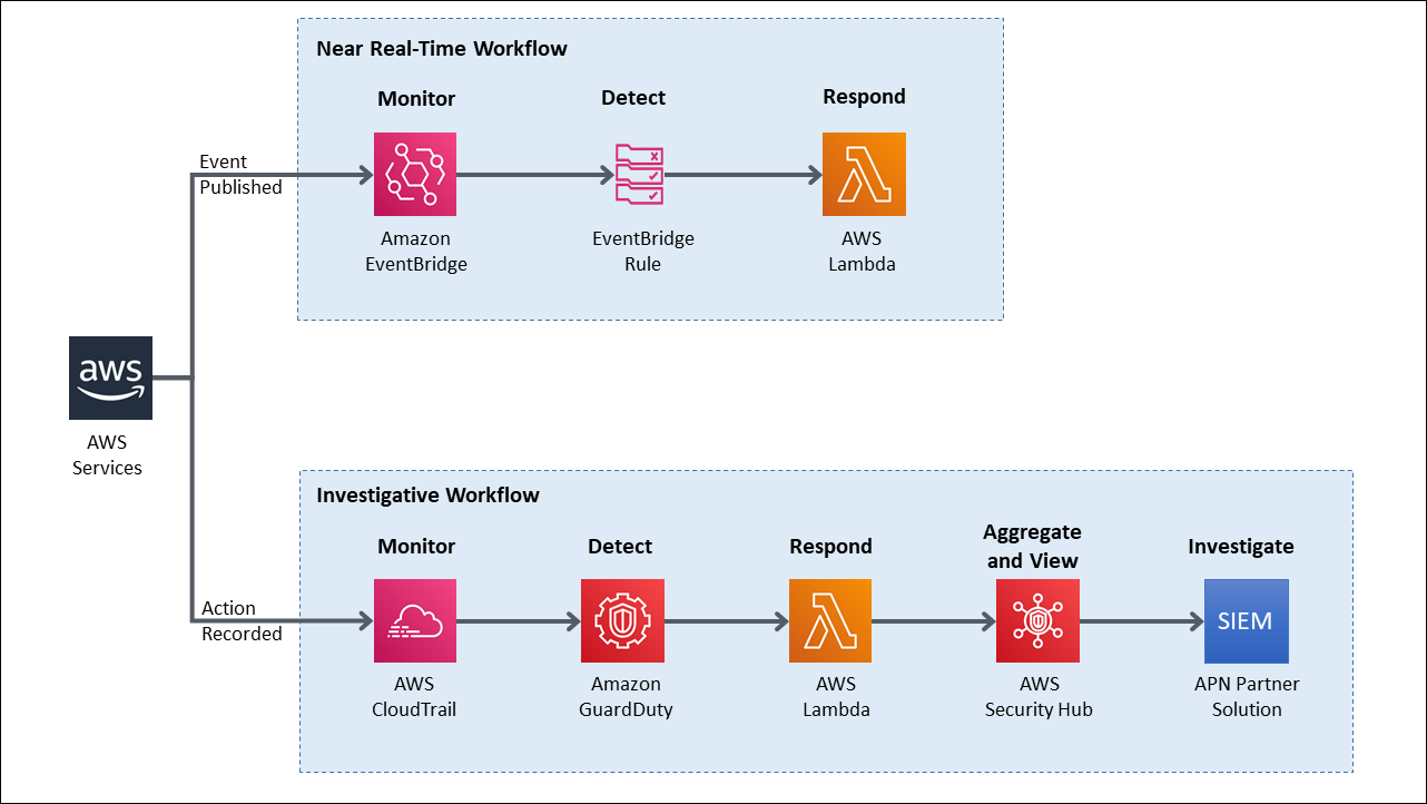 AWS Guard Duty Pricing Explained. AWS Guard Duty is a security ...