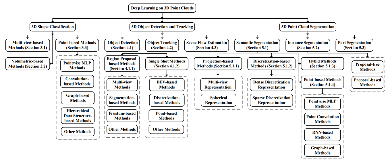 Implementing Point Pillars in TensorFlow | by Anjul Tyagi | Towards Data Science
