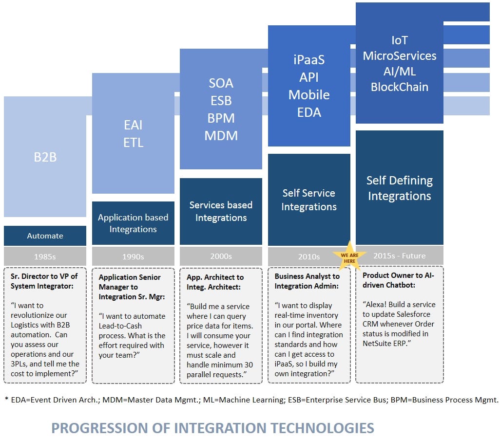Modern Unified Data Architecture. Today, most business value is derived ...