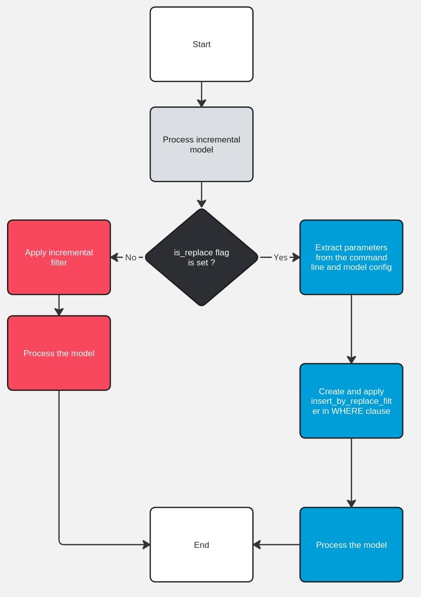Harnessing the power of dbt artifacts: a practical guide to optimising ...