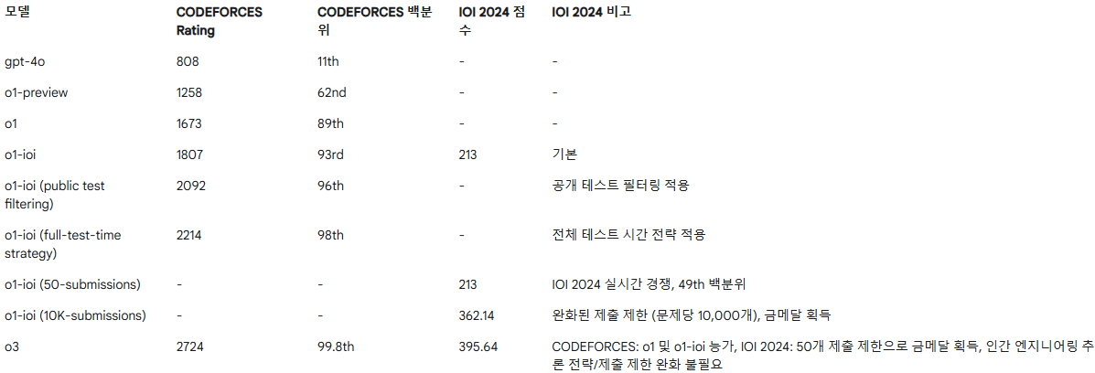 Codeio Condensing Reasoning Patterns Via Code Input Output Prediction By Youshin Kim Feb
