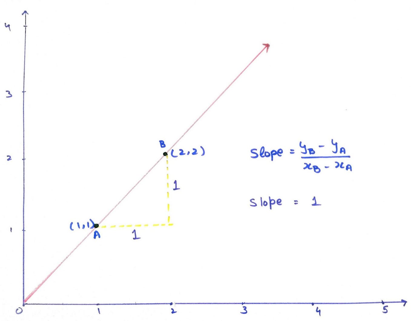 Gradient Descent and Loss Function Simplified | Nerd For Tech