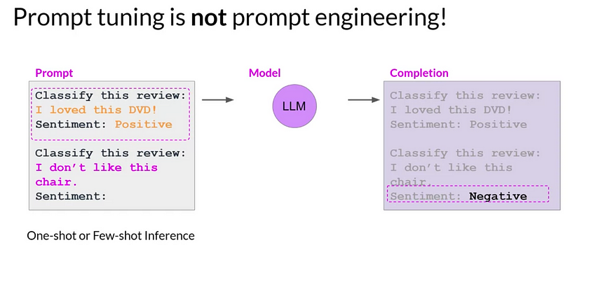 Solving Problems with AI: A Step-By-Step Guide | by Mithilesh Biradar ...