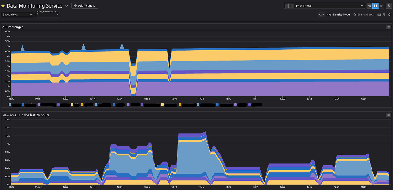 Gremlin-Python: Algorithm Development from the Ground Up | by Eyal Asulin | Reco R&D | Medium