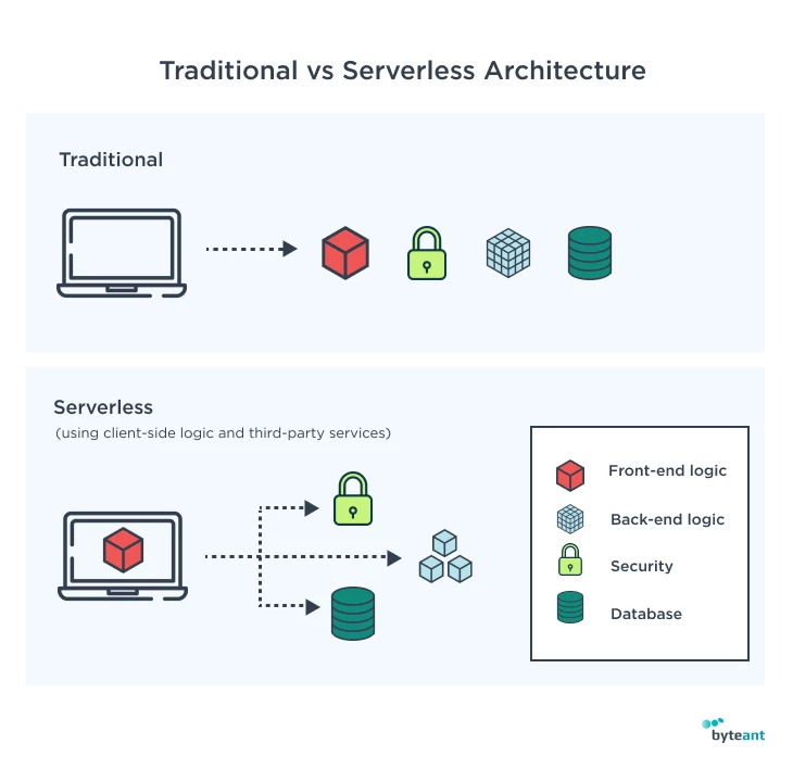 "Building Serverless Microservice Architecture With AWS" | by Huseyın ...