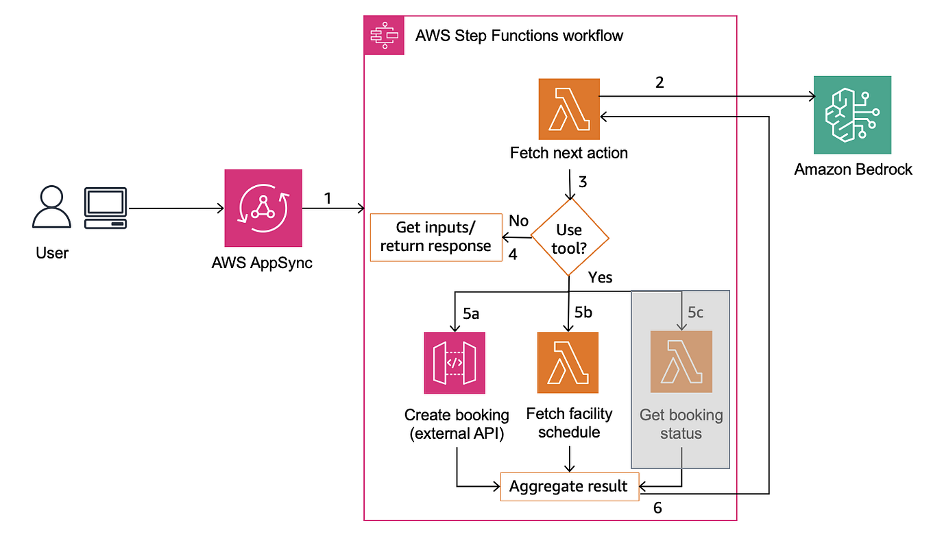 Introducing Amazon Bedrock. Demystifying Amazon Bedrock: Discover… | by Bootcamp AI | Medium