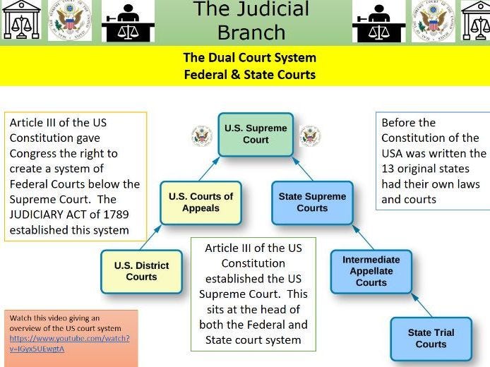 Resources for Teaching Separation of Powers, the Legislative Process ...