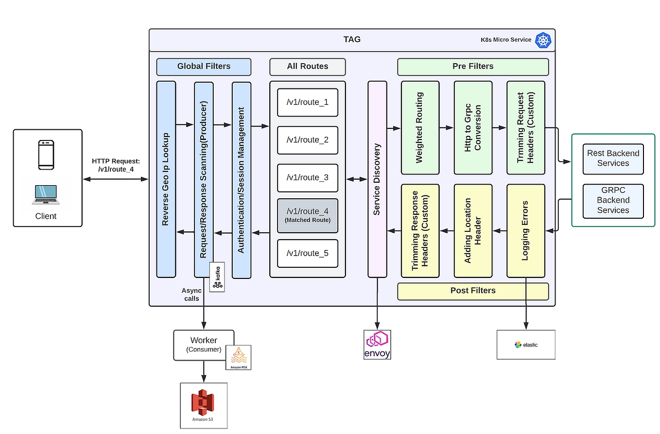10 Must Know Distributed System Patterns | by Mahesh Saini | Medium