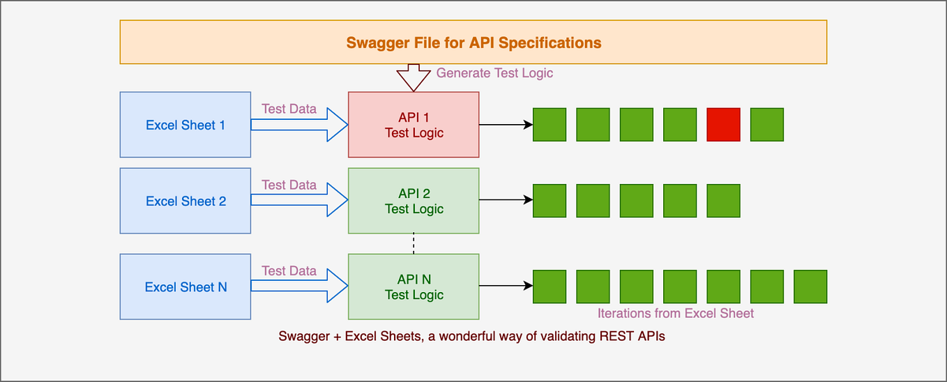Challenges behind automation of REST API Testing | by Dheeraj Kumar ...