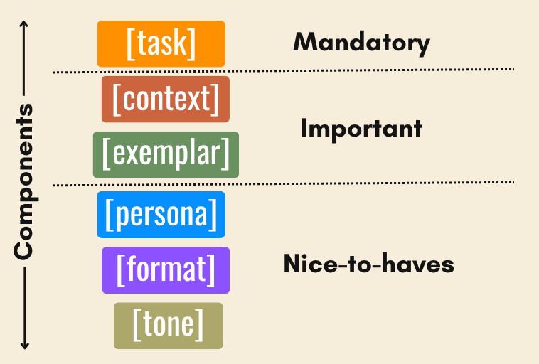 Course Review: ChatGPT Prompt Engineering for Developers | by Arjun Gullbadhar | Level Up Coding