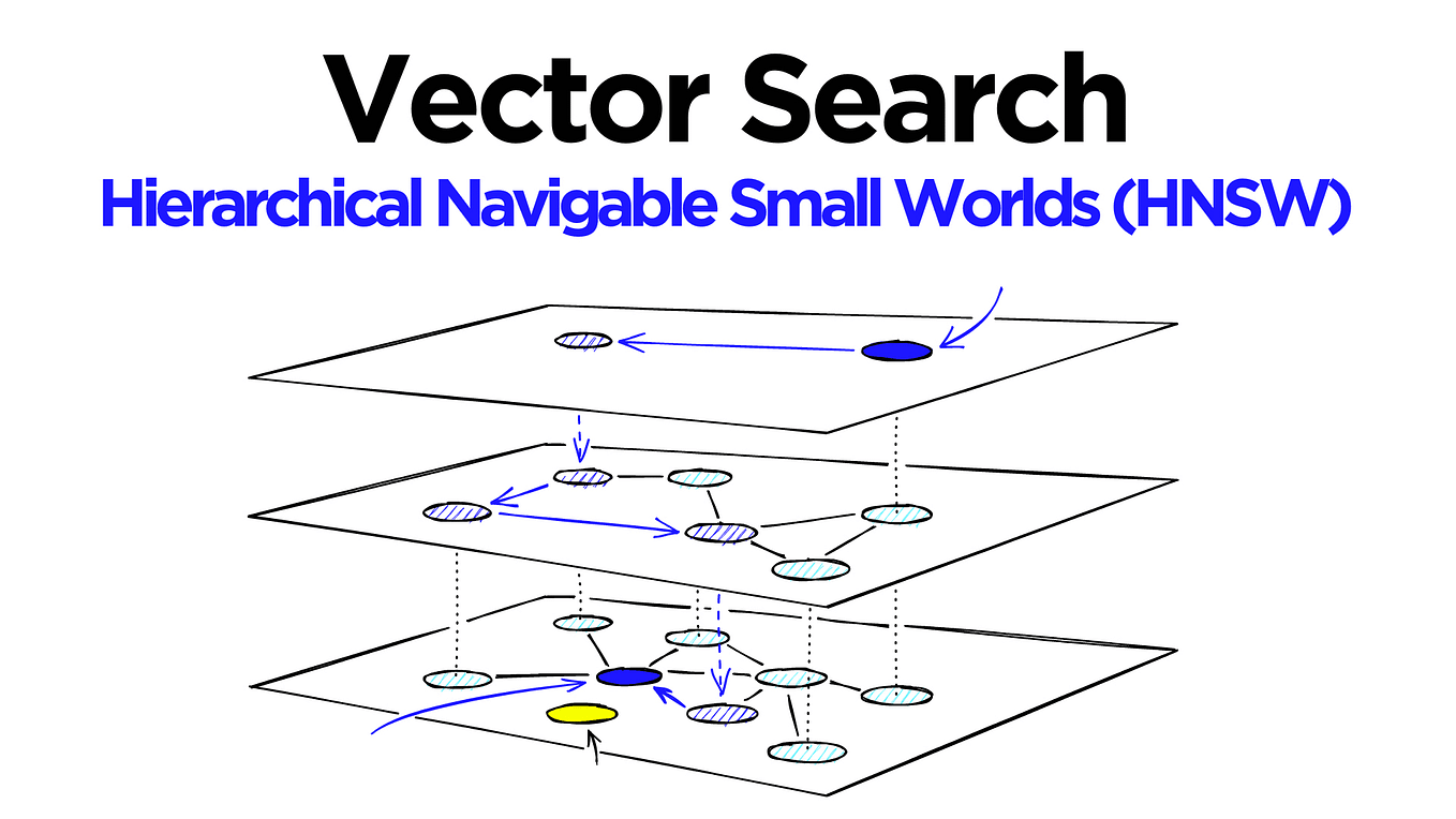 Hnsw Algorithm Efficiently Searching Vector Databases By Ajay Mallya Medium