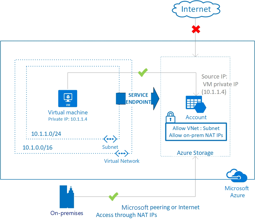 Mastering Network Infrastructure in Azure: Design for On-premises ... Mastering Network Infrastructure in Azure: Design for On-premises ...