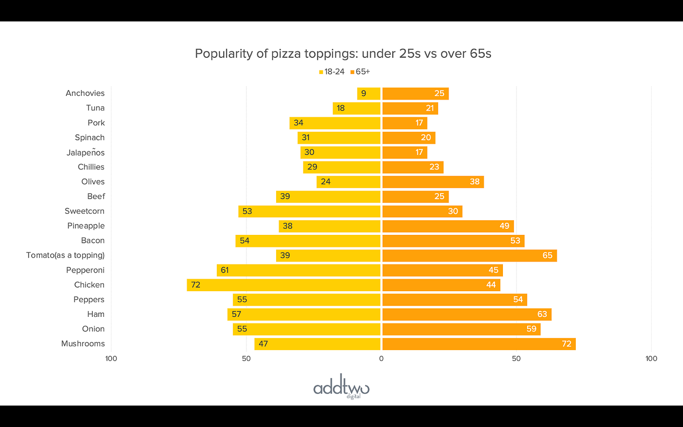 How to make it in PowerPoint: Quadrants | by Add Two | Medium