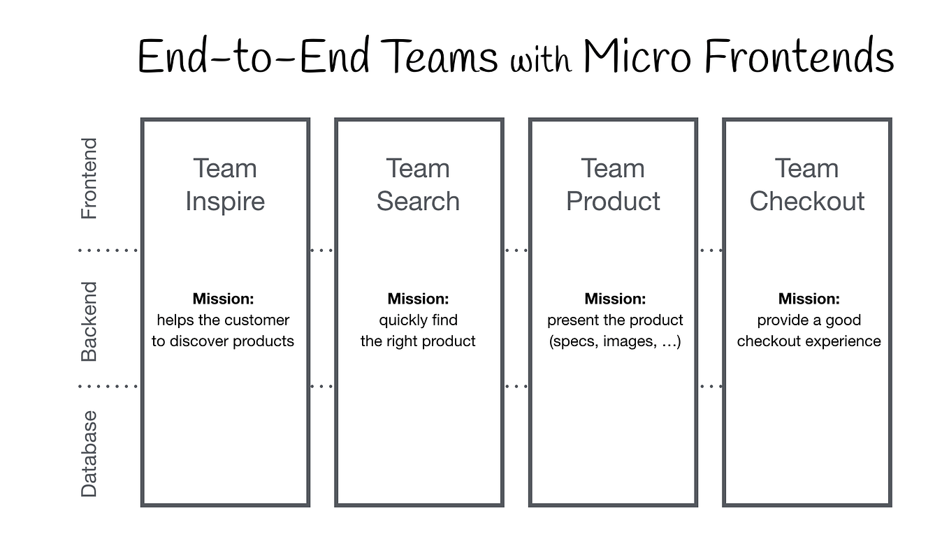 Building micro frontends — angular elements | by Lionel Robbin | ITNEXT Building micro frontends — angular elements | by Lionel Robbin | ITNEXT