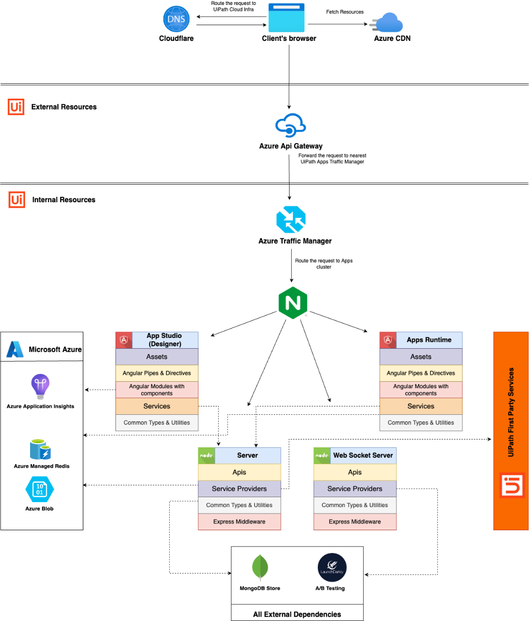 Uipath Test Manager Alm Integrations By Jubin M Jacob Engineering