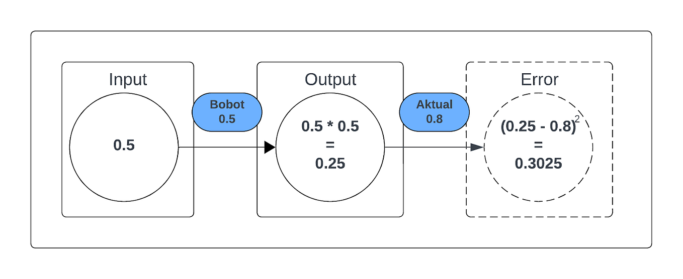 Advanced Machine Learning — Week 1 | by Vira Jessica | Aug, 2024 | Medium