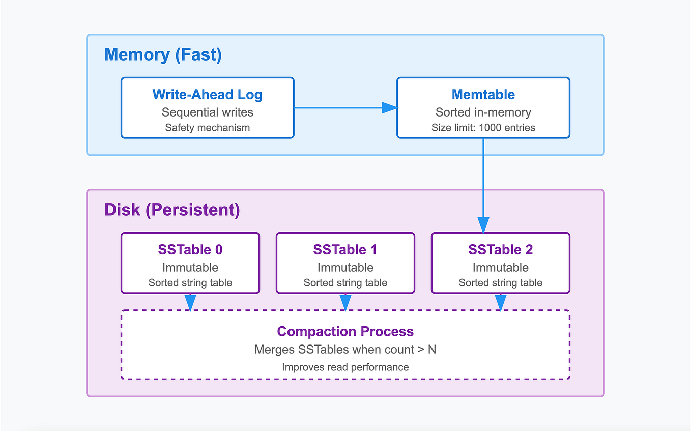 Making sense of the RAFT Distributed Consensus Algorithm — Part 1 | by Kousik Nath | codeburst