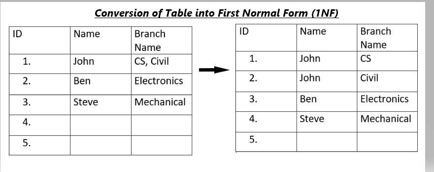 Database Normalization By Gaurav Goel Towards Data Science