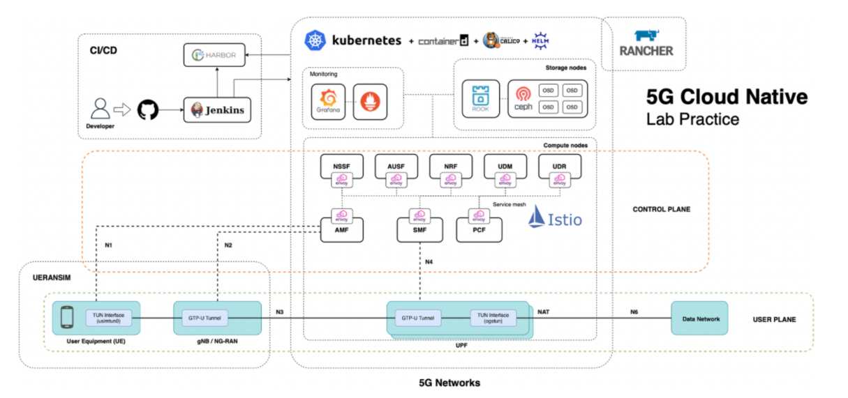 GCP 5G Simulation Using open5gs with Kubernetes High Availability | by ...