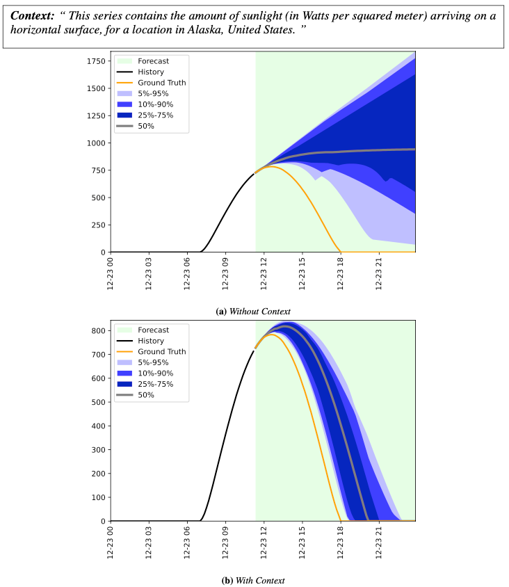 TimesFM: Google’s Foundation Model For Time-Series Forecasting | by Nikos Kafritsas | Towards ...