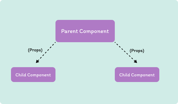 Props Drilling In React.Js. What Is Props Drilling? And How To… | by ...