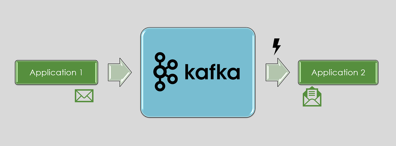 Kafka in MassTransit — Part 1. MassTransit Introduction | by Majid Parvin | Medium