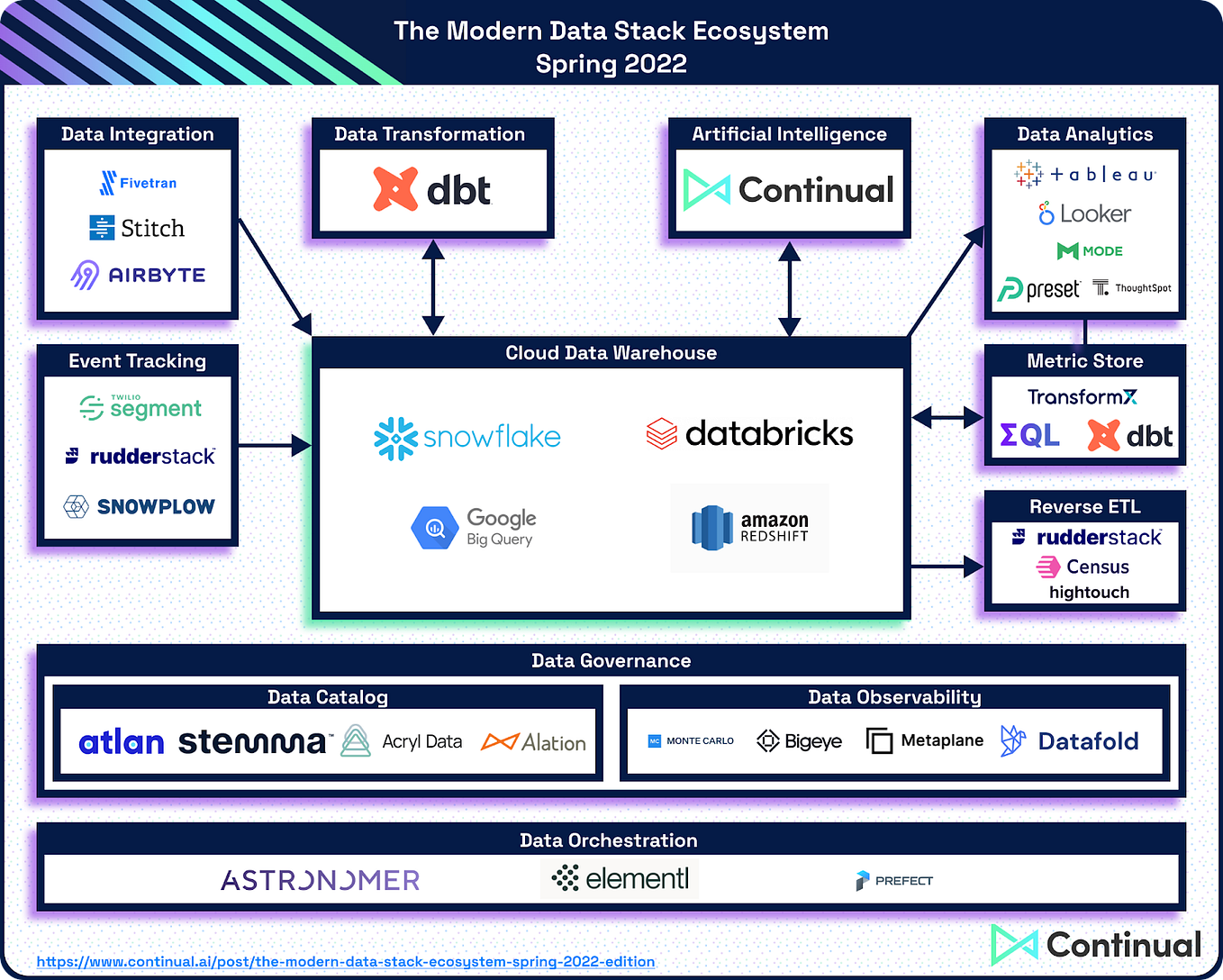 Who’s Who in the Modern Data Stack Ecosystem (Fall 2021) | by Jordan ...