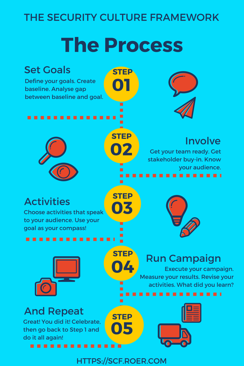 The Security Culture Framework Ecosystem | by Kai Roer | Security ...