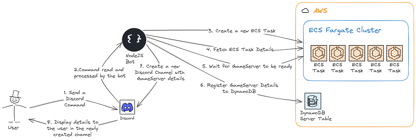 In Real-Time notification system using WebSockets on AWS | by Kevin ...
