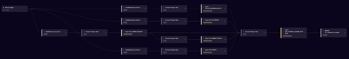 Tuning Cost Optimization for Data Transformation in Snowflake | by Josh Hall | May, 2024 | Medium