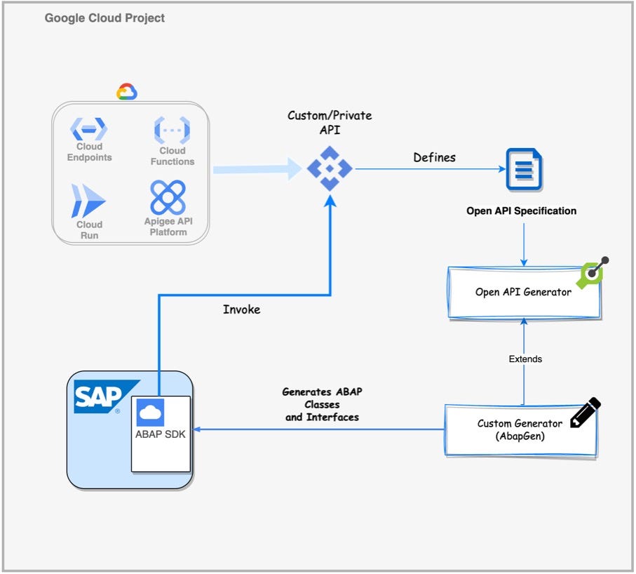 Demystifying Pub/Sub: An Introduction to Asynchronous Communication | by Kriti Sugandha | Google ...