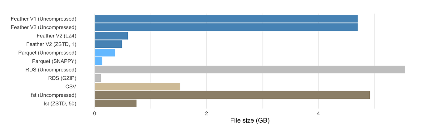 Sql On Python Part 1 The Simplicity Of Duckdb By Orchest Medium