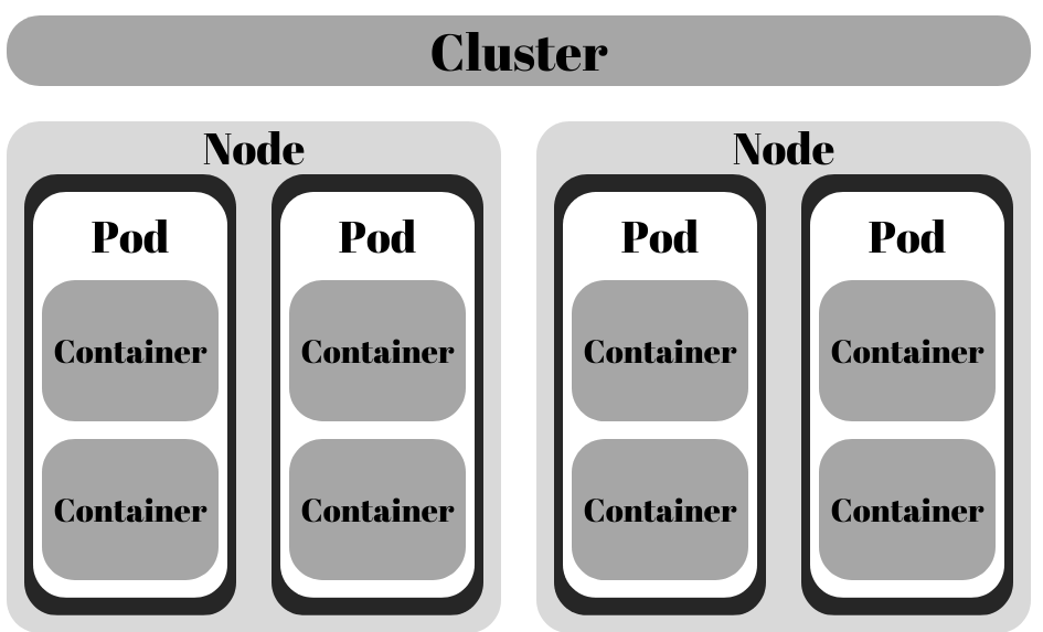 Kubernetes Da Bİlİnmesİ Gereken Kavramlar By Gulsevimblbl Medium
