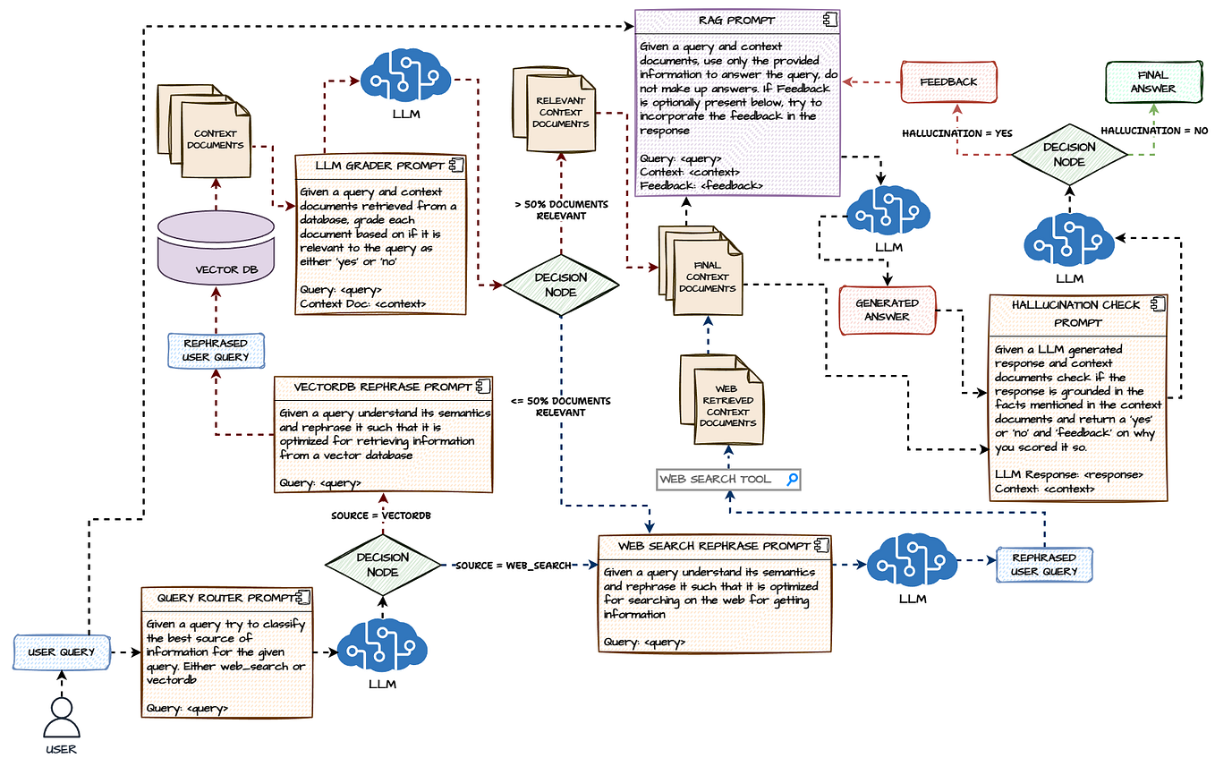 Building an End-to-End Retrieval-Augmented Generation (RAG) Chatbot with Databricks | by Naveen ...