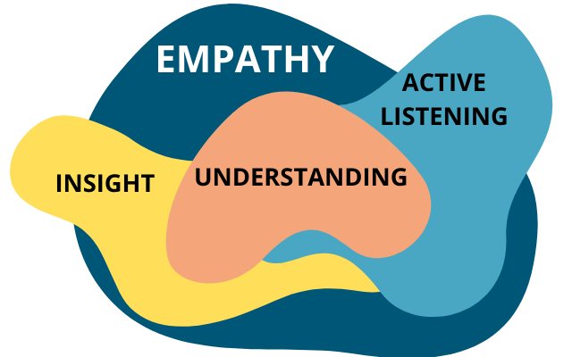 Roles Empathy plays in Interpersonal Relations | Tips to Develop ...