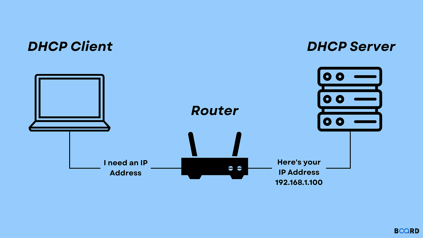 DHCP — Dynamic Host Configuration Protocol | by Isha Jivani | Apr, 2024 ...