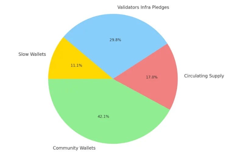 0L Network Upgrade to V.7. The 0L Network is a Layer 1 blockchain… | by ...
