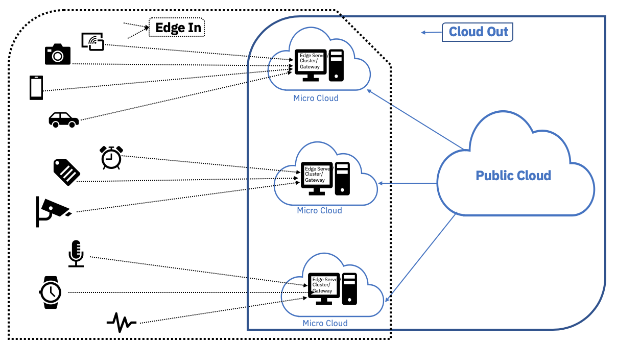 Edge Computing Introduction | Medium