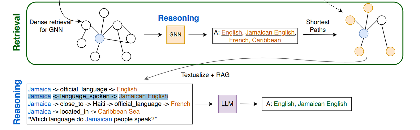 How to get started with machine learning on graphs | by David Mack ...